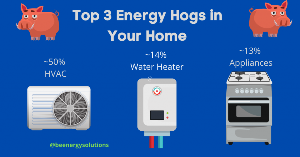 The Top Three Energy Hogs in a Home – B&E Energy Solutions